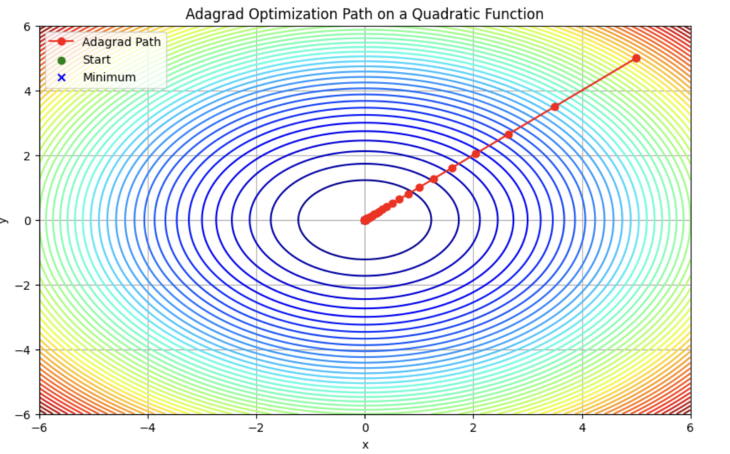 A Comprehensive Guide to AdaGrad: Origins, Mechanism, and Mathematical ...
